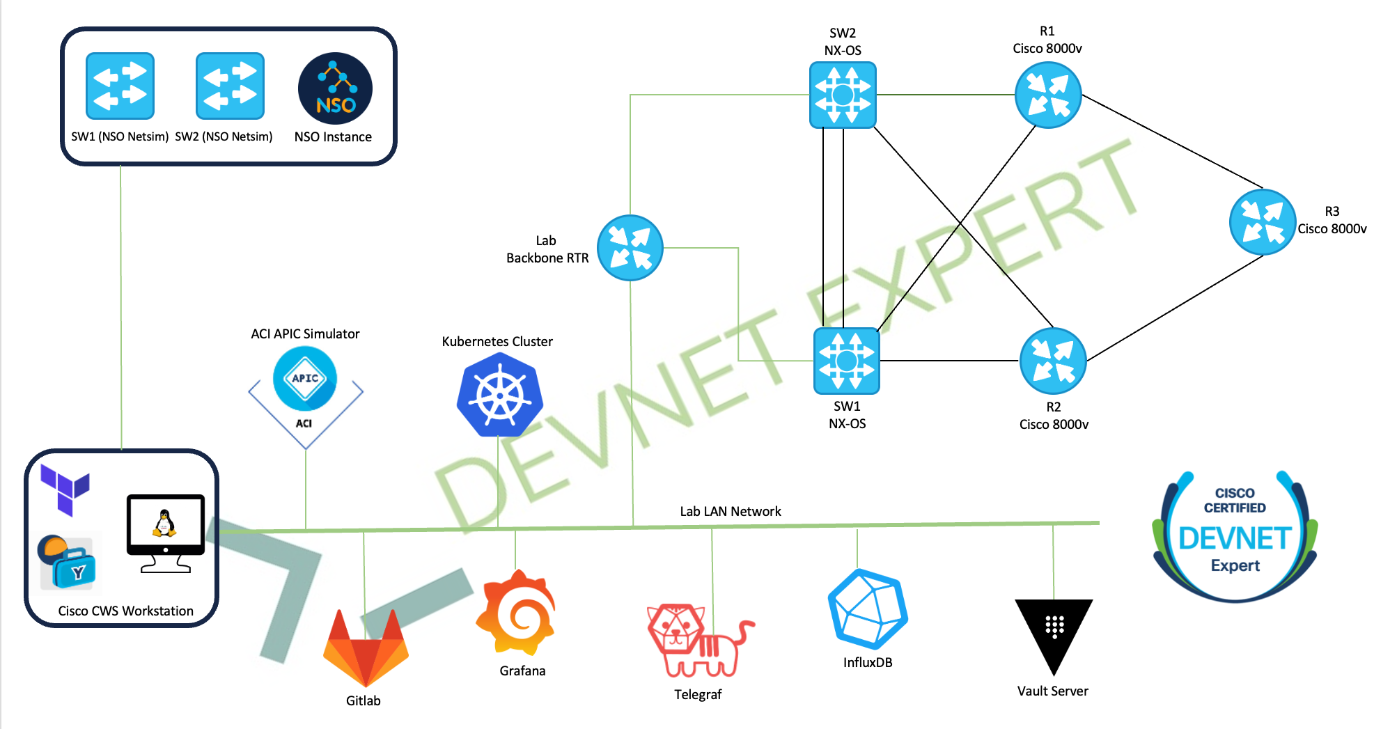 CCNA DEVNET OR DEVNET ASSOCIATE – DevNet Experts CCNA DEVNET OR DEVNET ASSOCIATE – DevNet Experts